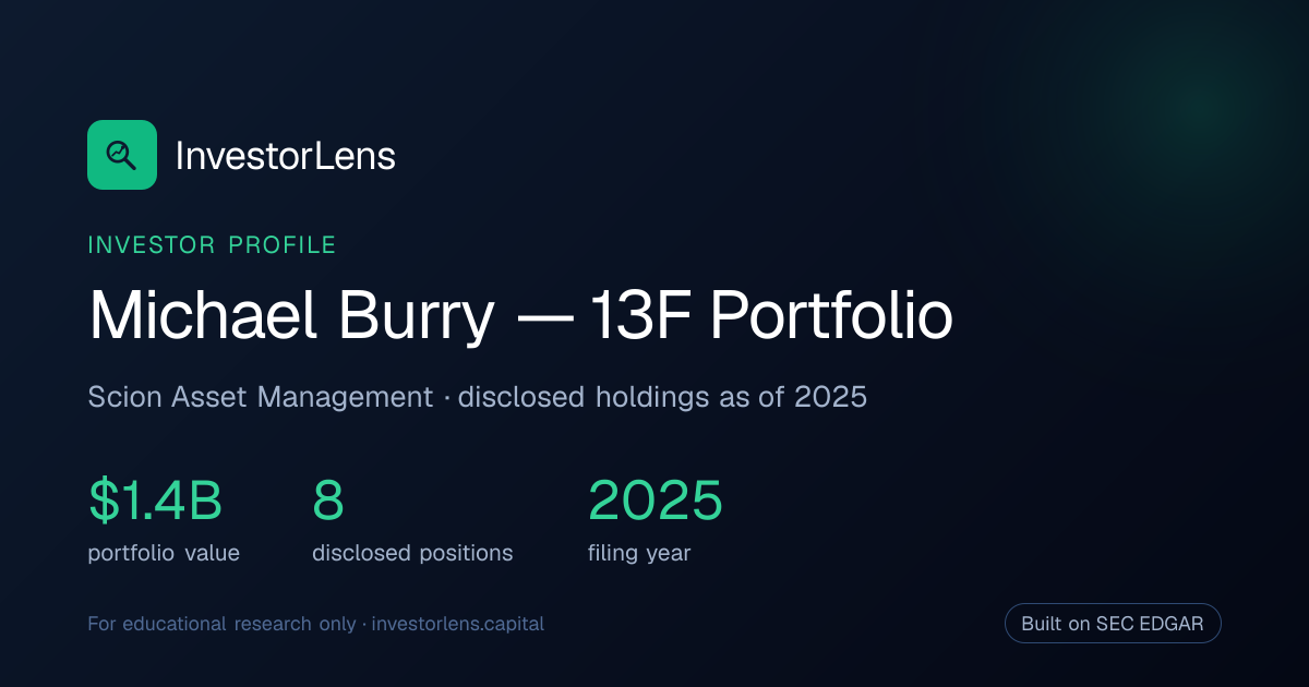 Michael Burry Portfolio (2025) | Holdings, 13F, Investor DNA — InvestorLens