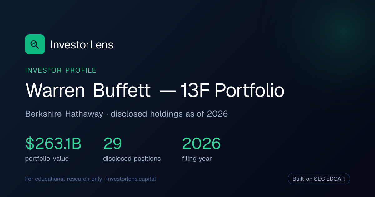 Warren Buffett Portfolio (2026) | 13F Holdings — InvestorLens